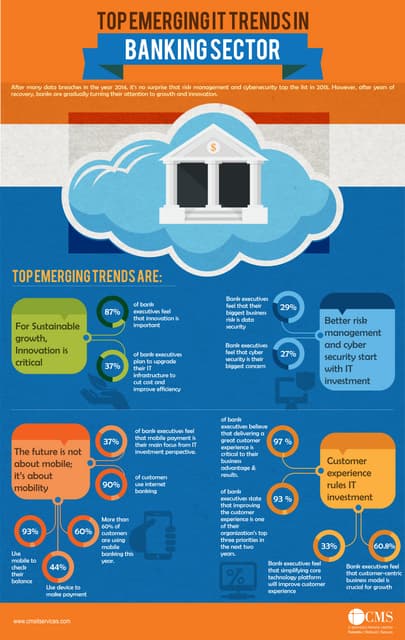 Top Emerging IT trends in Banking Sector - Infographic | PDF