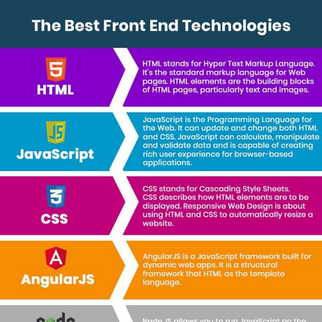 Top Trending Front End Technologies for 2022 | PDF
