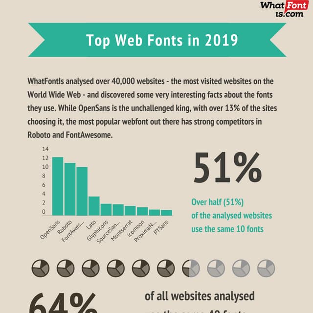Top Web Fonts in 2019 by WhatFontIs | PDF | Web Design and HTML | Internet