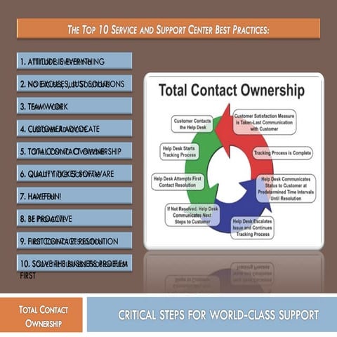 Total Contact Ownership | PPT