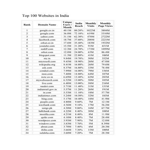 Top 100 indian websites | DOC