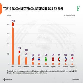 Top 10 5G Countries in Asia by 2021 | PDF