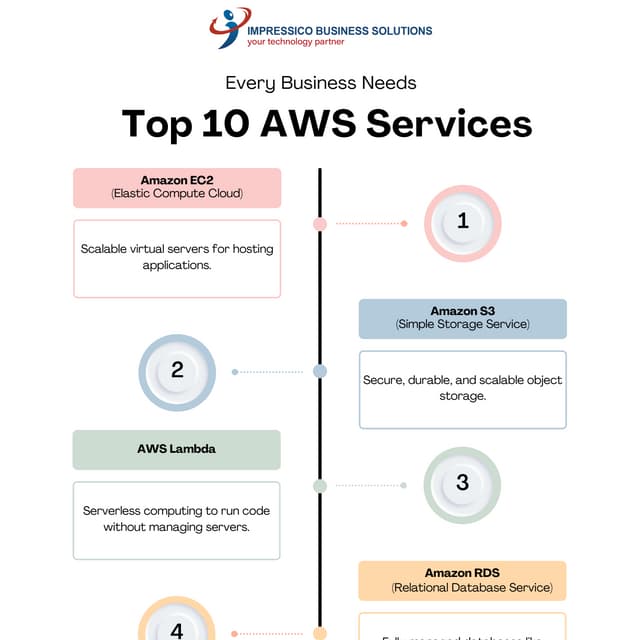Top 10 AWS Services Every Business Needs | PDF