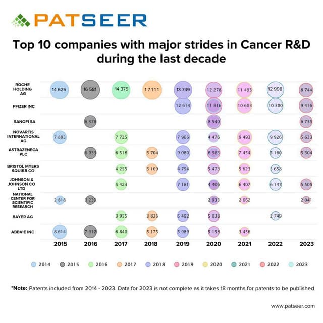 Top 10 companies with major strides in cancer R&D | PDF | Physics | Science