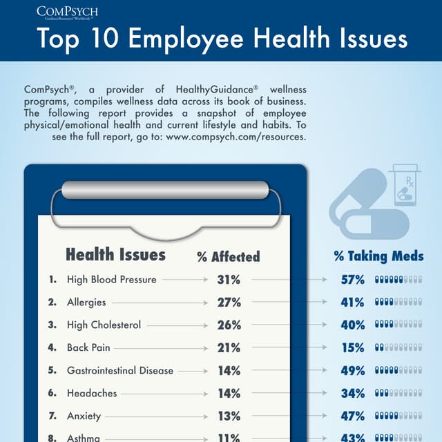 Top 10 Employee Health Issues | PDF