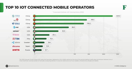 Top 10 Biggest Mobile Operator in 2020 | PPT