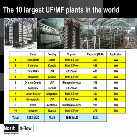 Top 10 Largest Uf&Mf Plants 2010 | PDF