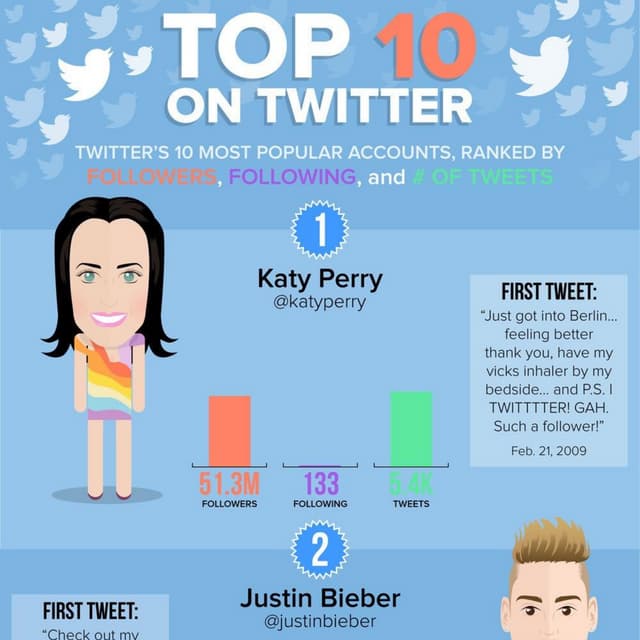 The Top 10 Most-Followed Twitter Accounts 2014 | PDF