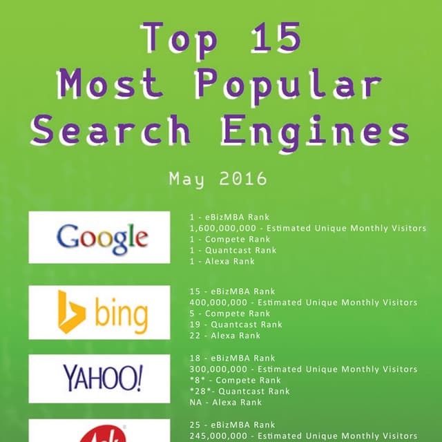 Top 15 Most Popular Search Engines Infographic by ibbds | PDF