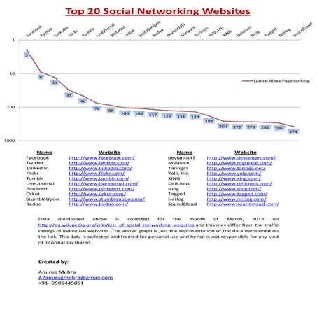 Top 20 social networking websites | PDF