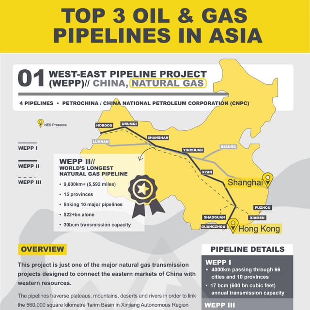 Top 3 Asia Oil & Gas Pipelines | PDF