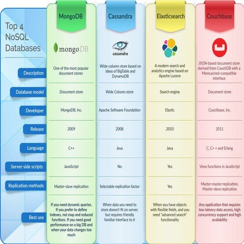 Top 4 NoSQL Databases | PDF | Databases | Computer Software and ...