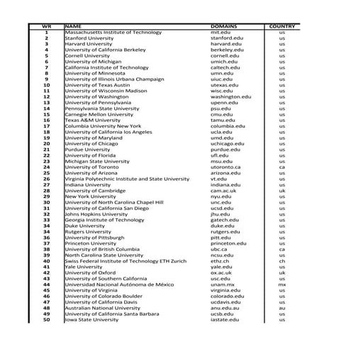 Top 500 Webometrics Ranking Universities January 2009 | XLS