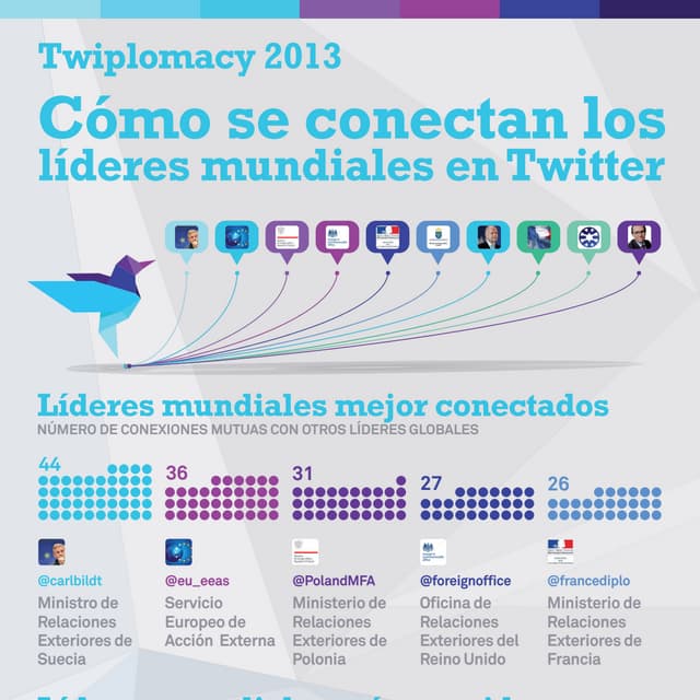 Twitter Diplomacy Twiplomacy Update