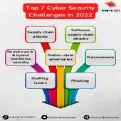 Top 7 Cyber Security Challenges in 2022 | PDF | Information and Network ...