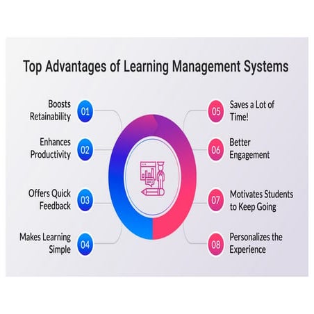 Top advantages of learning management systems | PPT | Free Download