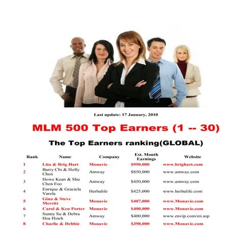 Top earners in mlm jan 2010 | PDF