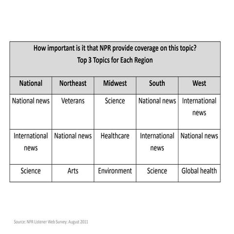 News Topics By Region | PPT