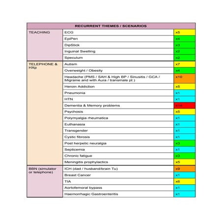 Topics and Scenarios For PLAB 2 | PDF