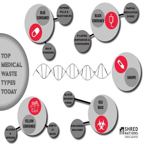 Top Medical Waste Types Today | PPT