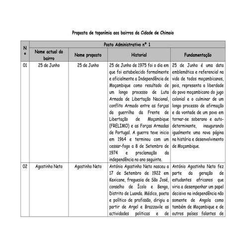 Toponímia aos bairros da Cidade de Chimoio.docx