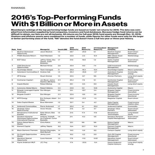 Top performing Hedge Funds 2016 1bn+ | PDF