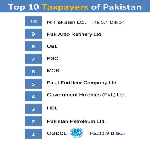 Top 10 Taxpayers | PPT