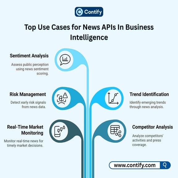 Top Use Cases for News APIs in Business Intelligence | PDF