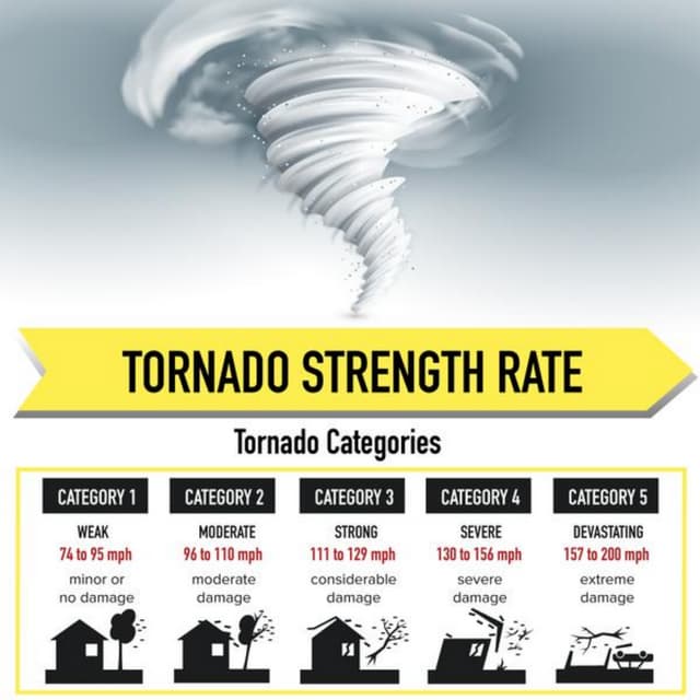 Hurricane Categories | PDF