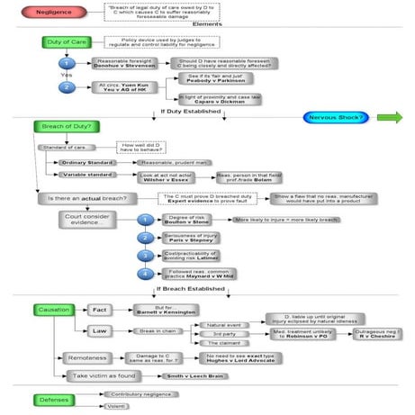 Tort flow chart negligence | PDF