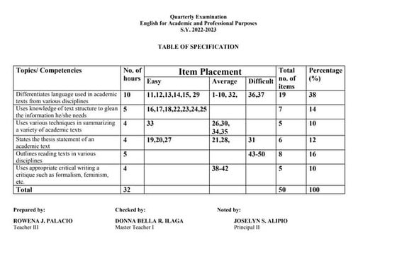 First quarter exam tos in english 7 10 | DOCX
