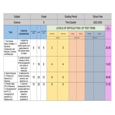 Table of Specification Lesson ( Prof Ed Subject) | DOCX