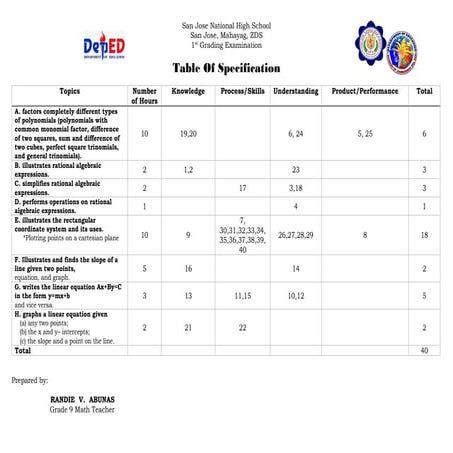 TOS 1st Grading Mathematics Grade 8.docx