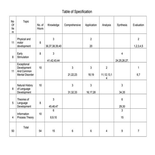 Table of Specification | PPT