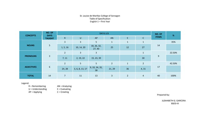 Assessment and TOS Making | PDF | Standardized Testing | Educational ...