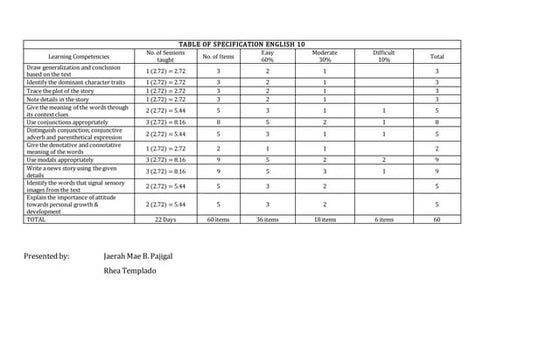 A sample of holistic scoring rubric | PDF