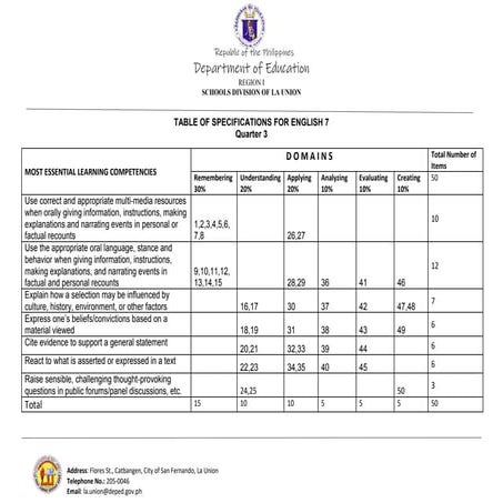 Table of Specifications in English 7 Quarter 2 | PPT