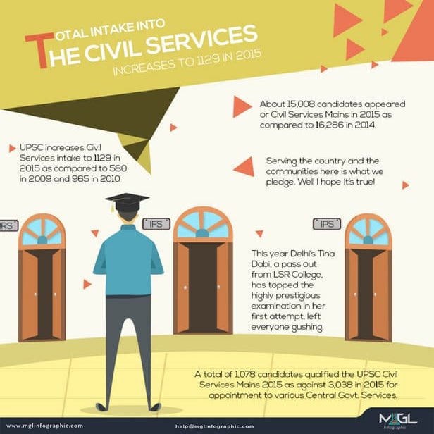 Total intake into the civil services increases to 1129 in 2015 | PDF