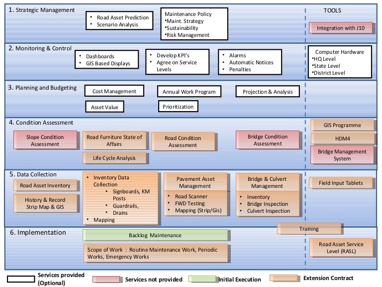 Total road asset management