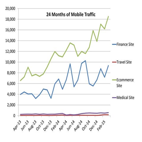 Total Mobile Traffic | PPT