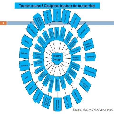 Tourism system and concept | PPT | Science