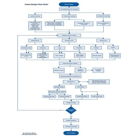 Transmission Tower Design Flow Chart | PDF