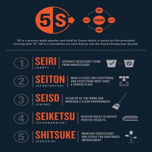 Toyota The Five Principles of 5S | PDF