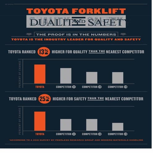 Toyota Forklift Safety and Quality | PDF