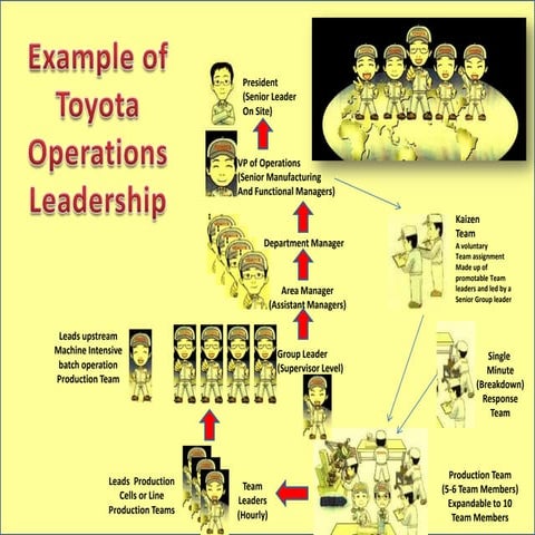 Toyota operational leadership structure | PPTX