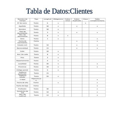 tabla de datos; clientes TP4 | DOC