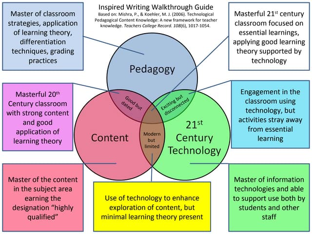 Tpack as a framework for technology driven teaching and