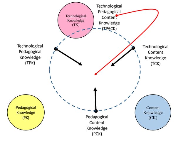 Tpack Framework Ppt