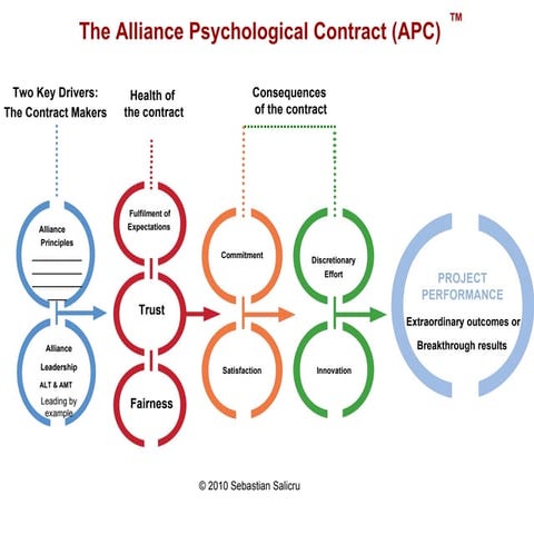 Alliance / Team Psychological Contract Model | PPT
