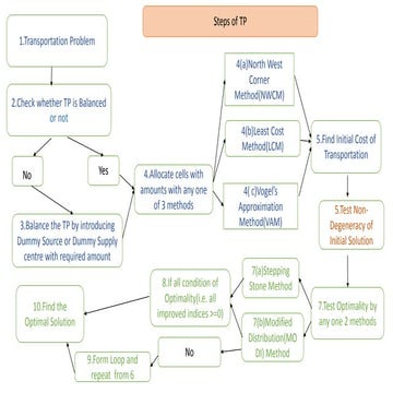 TP+flow chart.pptx